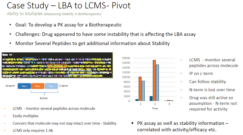 Hybrid LC-MS/MS Technology | KCAS Bio